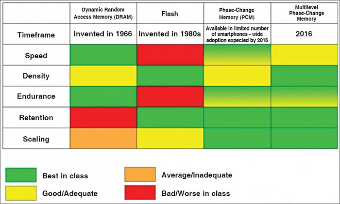 Phase-Change Memory: The Likely Successor to Flash Memory