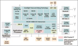 ARM Processor | History & Features of RISC Architecture