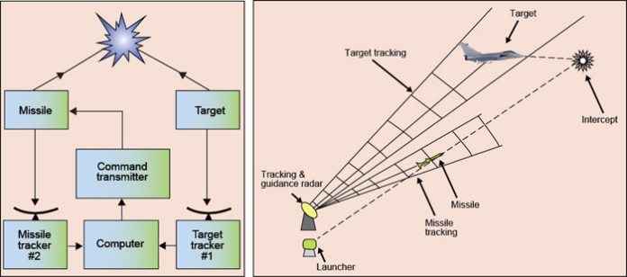 Precision-Guided Munitions: Guidance Techniques (Part 1 of 4)
