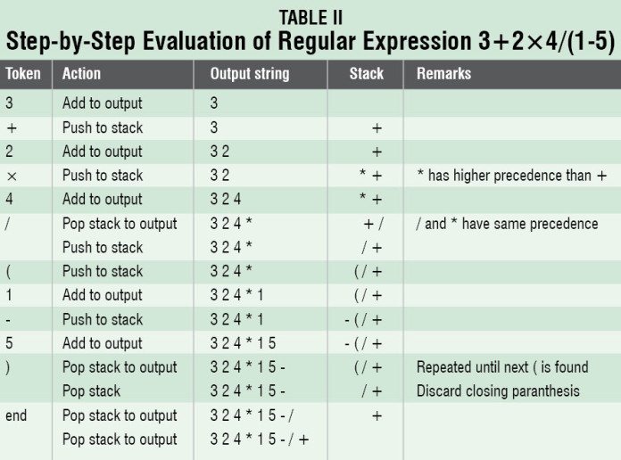Calculator Using Postfix Notation | Detailed Project Available