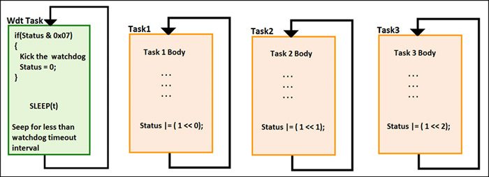Introduction to Watchdog Timer | Electronics For You
