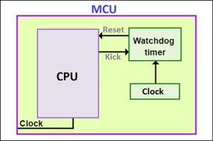Introduction to Watchdog Timer | Electronics For You