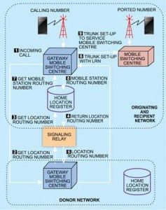 How is Mobile Number Portability Achieved