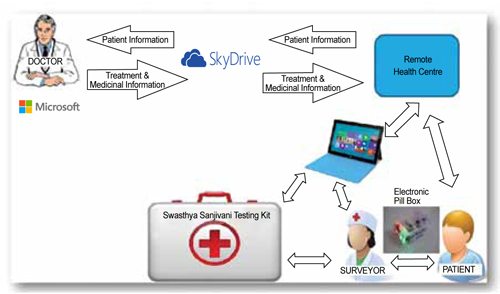 A Portable Digital Testing Laboratory | Swasthya Sanjivani