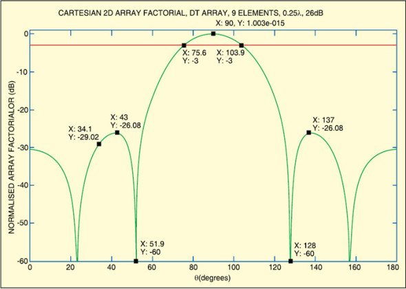 Antenna Analysis And Design Using Matlab Source Code Available