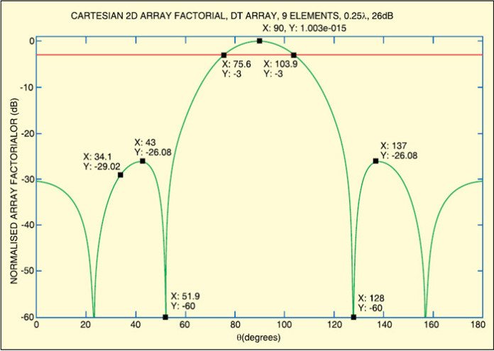 Antenna Analysis And Design Using Matlab Source Code Available
