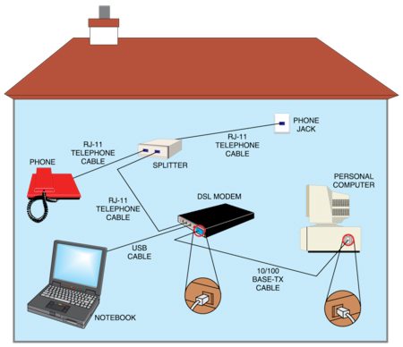Various DSL Technologies And How They Differ