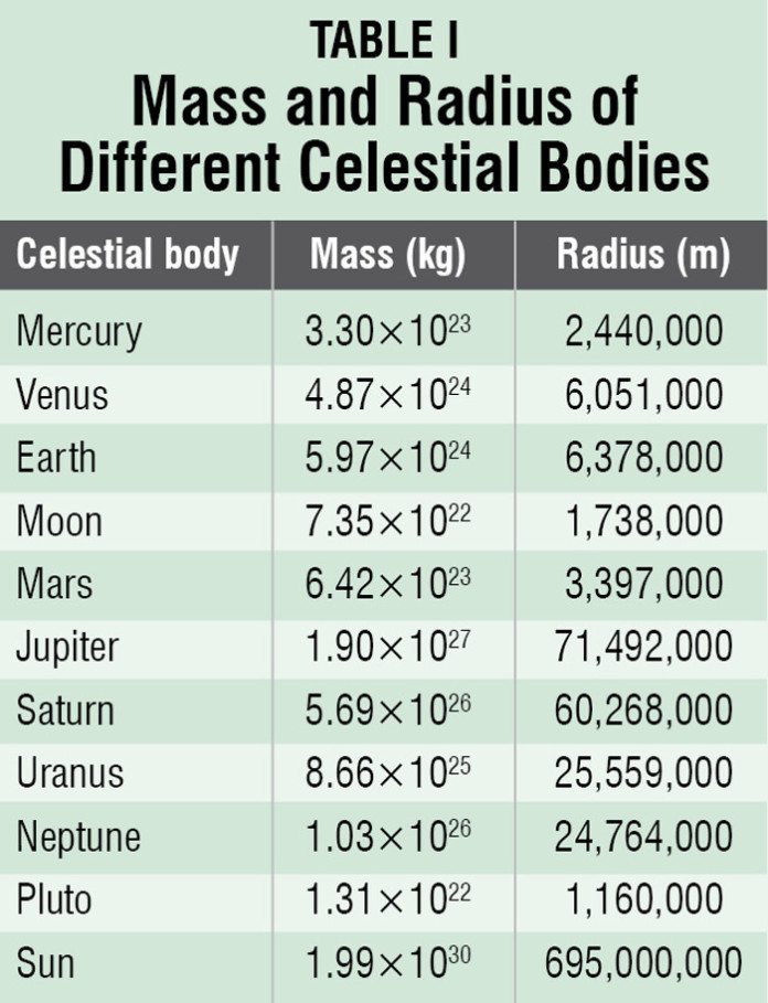 Celestial Weight Calculator | Full Electronics Project