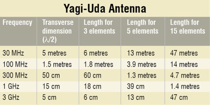 Antenna Analysis And Design Using Matlab Source Code Available
