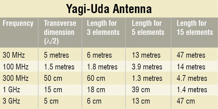 Antenna Analysis & Design using MATLAB | Source Code Available