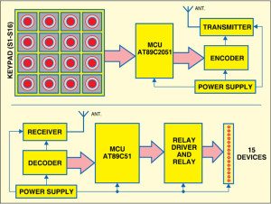 RF-Based Multiple Device Control | Full Electronics Project