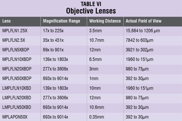 Visual Inspection Microscopes