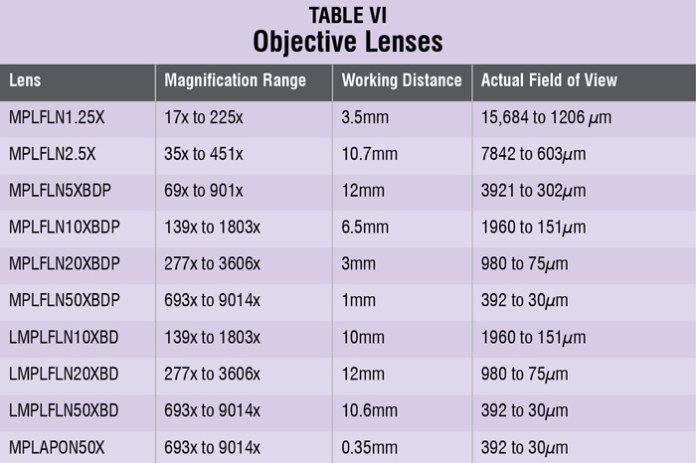 Visual Inspection Microscopes