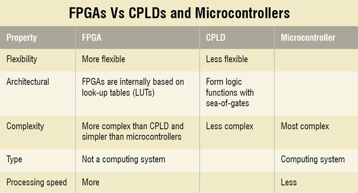 FPGA Vs Microcontrollers Vs CPLD | Electronics For You