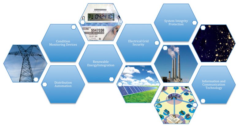 What is Transforming the Smart Grid