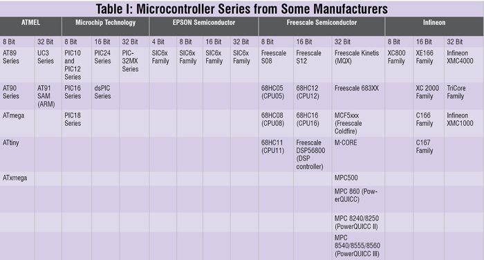 Microcontroller Development Boards