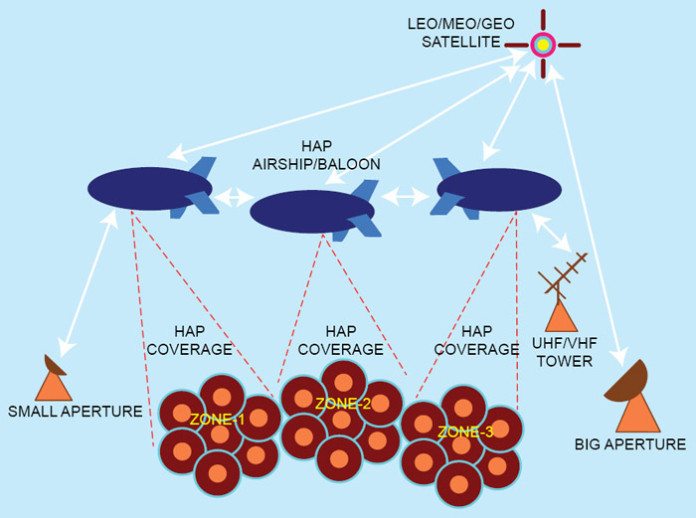 Wireless Communication Using High-Altitude Platform