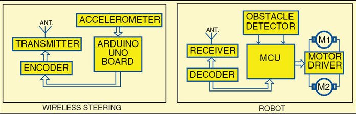 Robocar With Wireless Steering