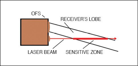 Fog Detection: The Optical Route