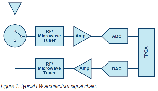 Taming the Wideband Conundrum With RF Sampling ADCs