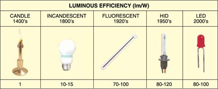 Intelligent lighting