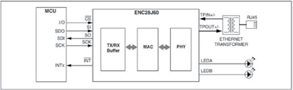 Ethernet Interface For Automation System Project With Full Explanation