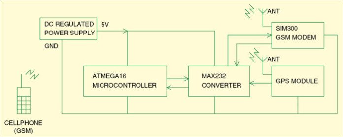 Vehicle Tracking System using GPS and GSM | Circuit & Code