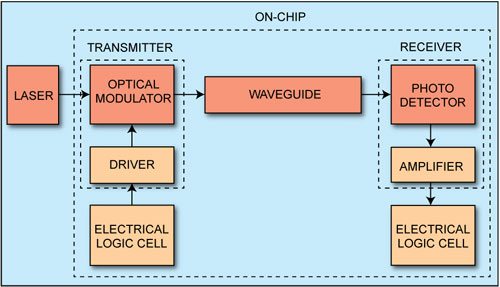 Optical Interconnect to Silicon CMOS Chip
