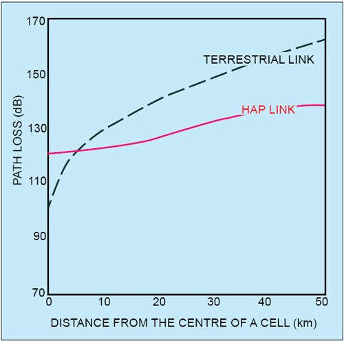 Wireless Communication Using High-Altitude Platform
