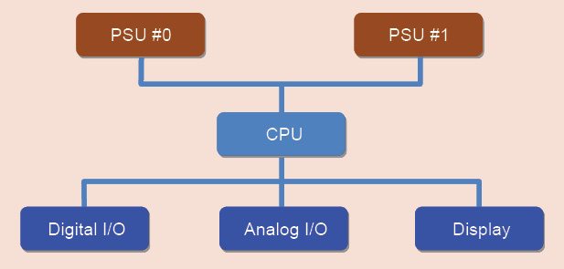 An Introduction to Fault-Tolerant Embedded Systems - Electronics For ...