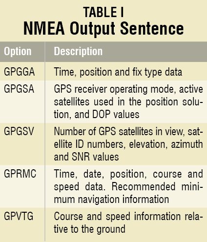 GPS Navigator | Full Electronics Project with Circuit Explaination