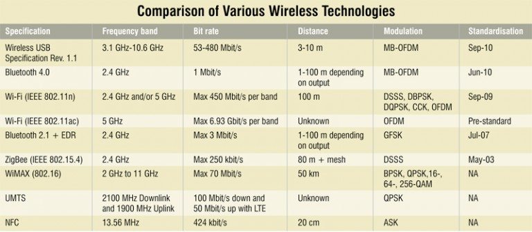 Which Wireless Technology Should You Use?