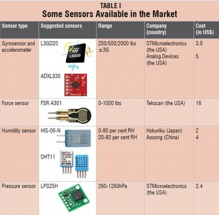 Everything You Wanted to Know About Modern Sensors