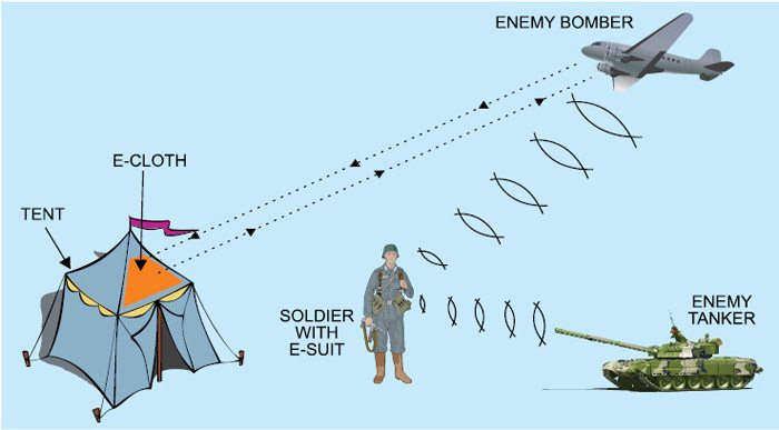 Convergence of Electronics with Fabrics | e-textiles