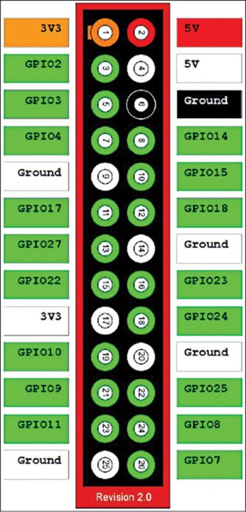 Raspberry Pi GPIO Access Using C | Full DIY Project