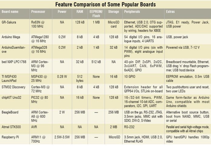What’s New in Open Source Development Boards