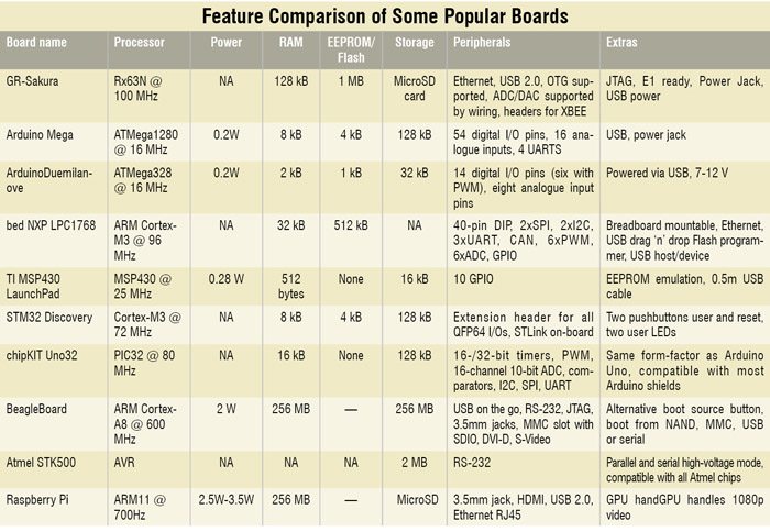 What’s new in open source development boards - Open Source For You