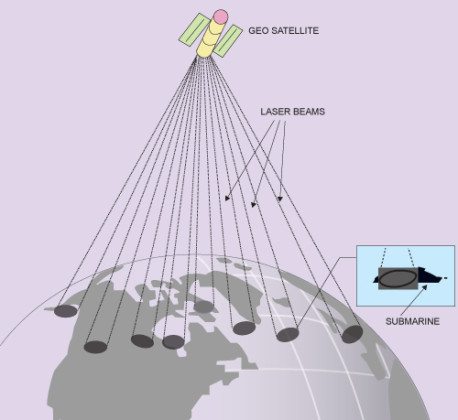 Underwater and other Emerging Trends in Laser Communication