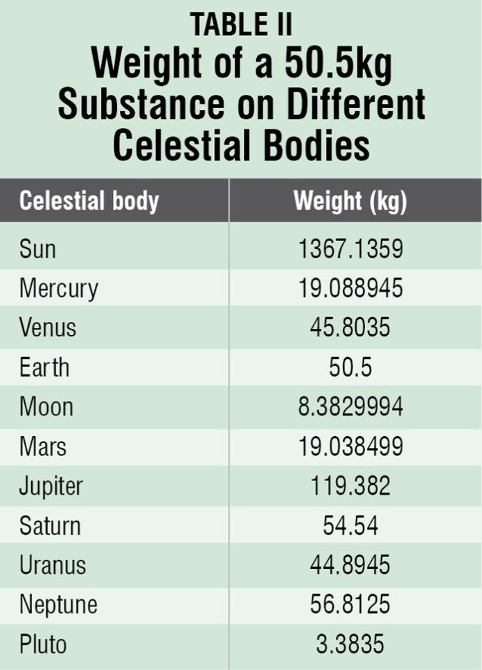 Celestial Weight Calculator | Full Electronics Project