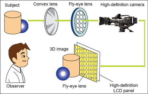 Some Techniques Used for the Third Dimension