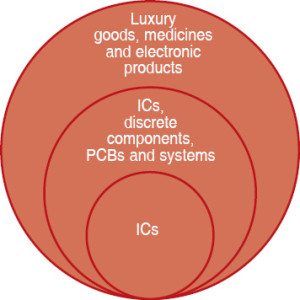 Counterfeit Components and Their Impact