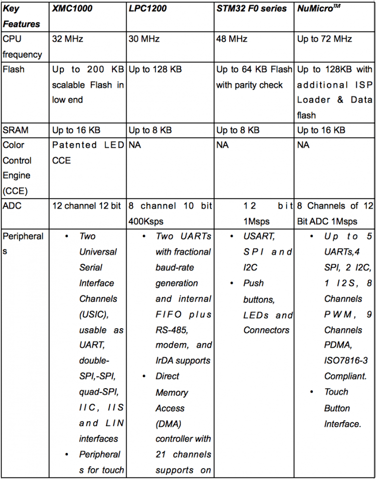 Selecting the Perfect Cortex-M based MCU for Industrial Automation