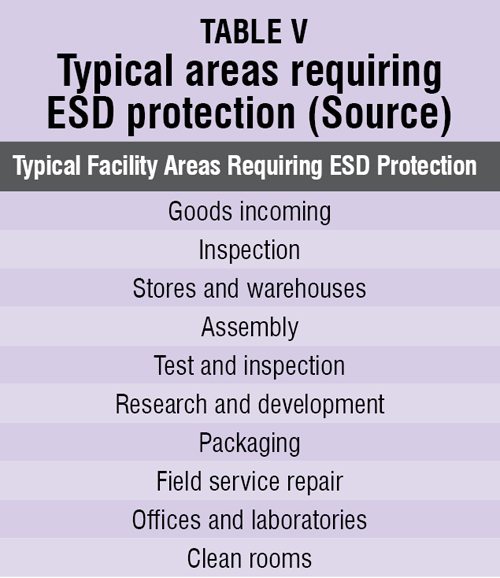 ESD Safety Solutions