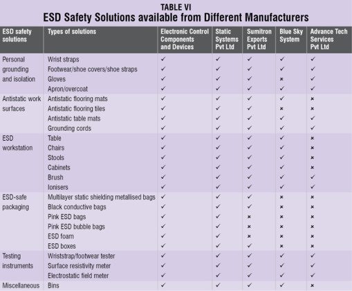 ESD Safety Solutions