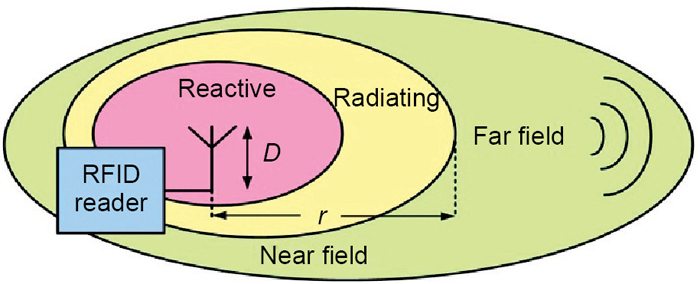 How to Select the Right RFID Modules
