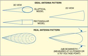 Antenna Analysis & Design using MATLAB | Source Code Available