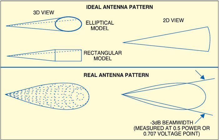 Antenna Analysis & Design using MATLAB | Source Code Available