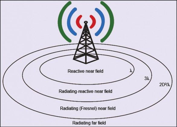 How to Reduce Mobile Phone Tower Radiation - Page 2 of 3 - Electronics ...