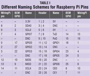 Raspberry Pi GPIO Access Using C | Full DIY Project