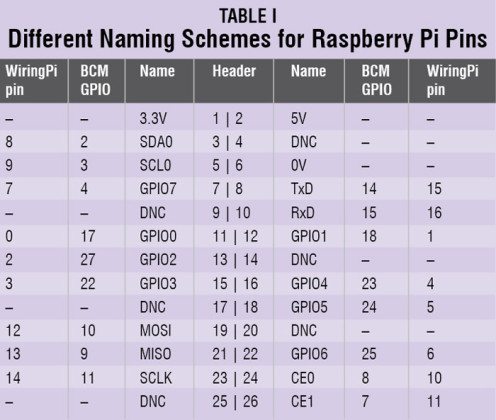 Raspberry Pi GPIO Access Using C | Full DIY Project
